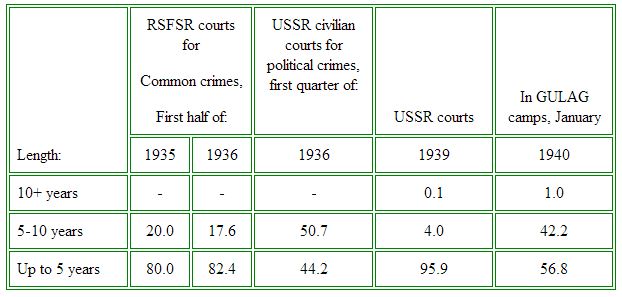 Victims of the Soviet Penal System in the Pre-war Years: A First ...